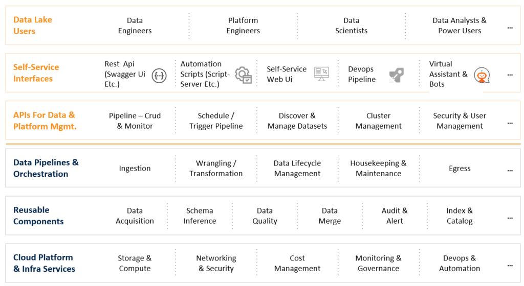 Modern Data Lakes: Trends in Self-Service & Observability