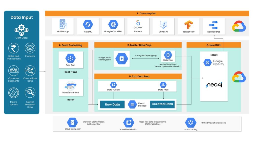 Harness Retail’s Power with GCP: 360° Customer Insights