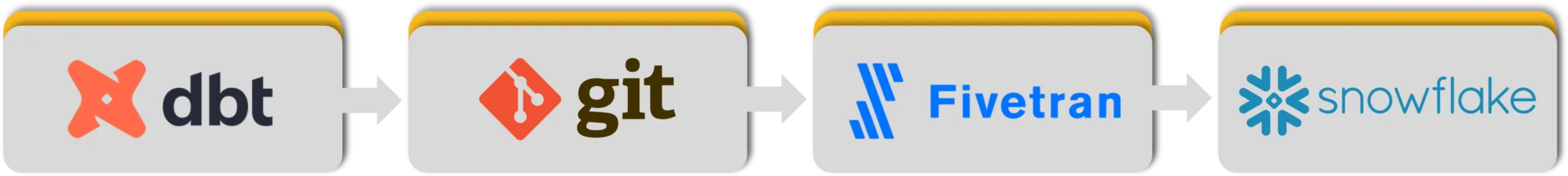 Enabling Fivetran Transformations for dbt: Step-by-Step Guide