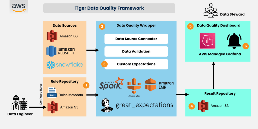 How Tiger’s Data Quality Framework unlocks Improvements in Data Quality ...