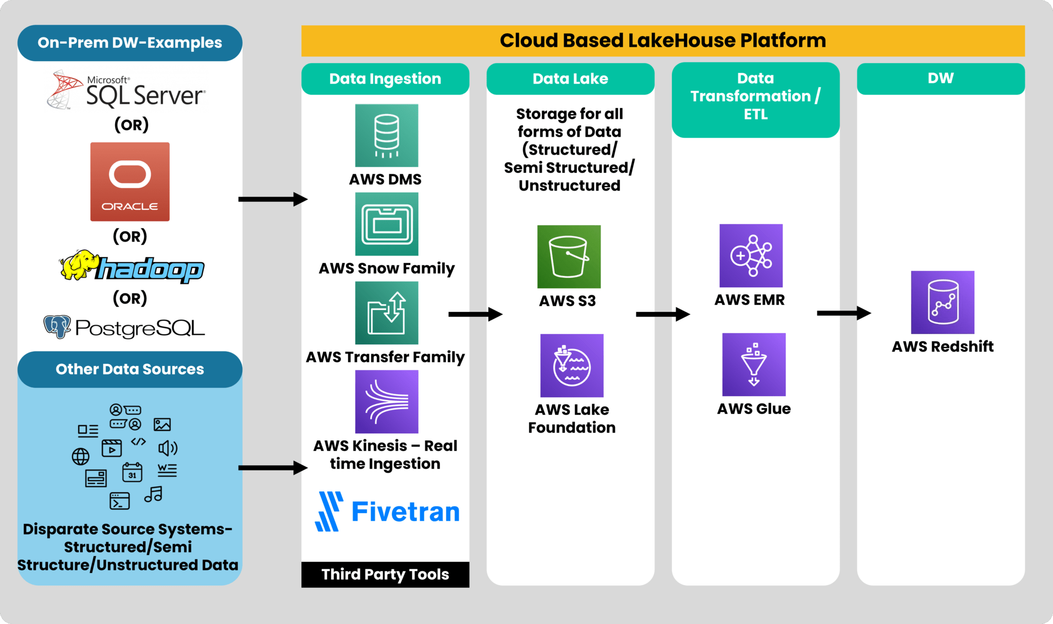 A Practical Guide to Setting Up Your Data Lakehouse across AWS, Azure, GCP and Snowflake - Tiger ...