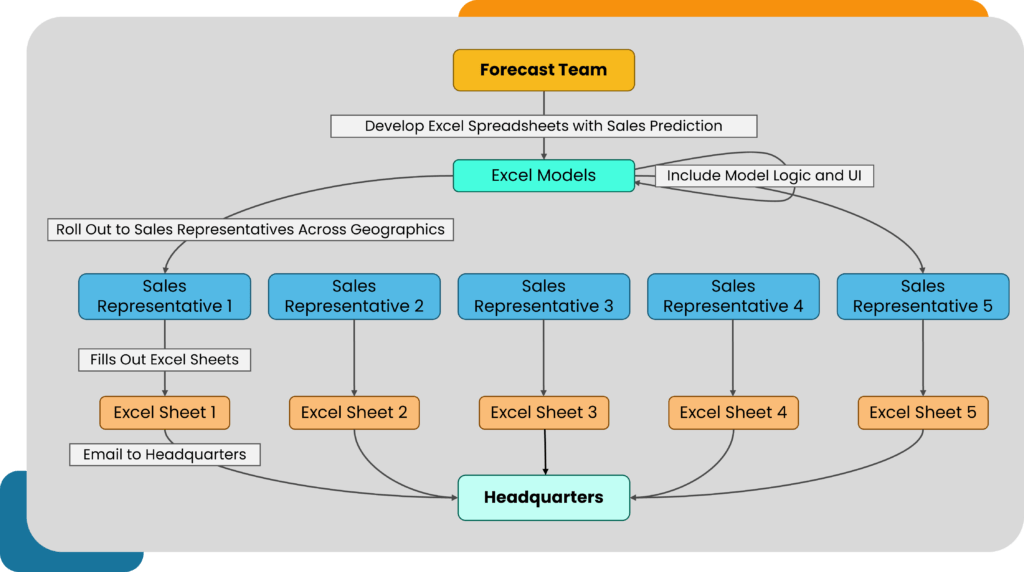 7 Lessons Learnt from Successfully Developing an AI-based Sales ...