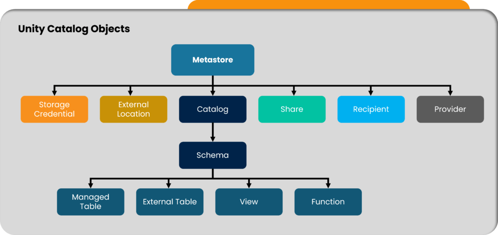 A Comprehensive Guide: Optimizing Azure Databricks Operations with Unity Catalog - Tiger Analytics