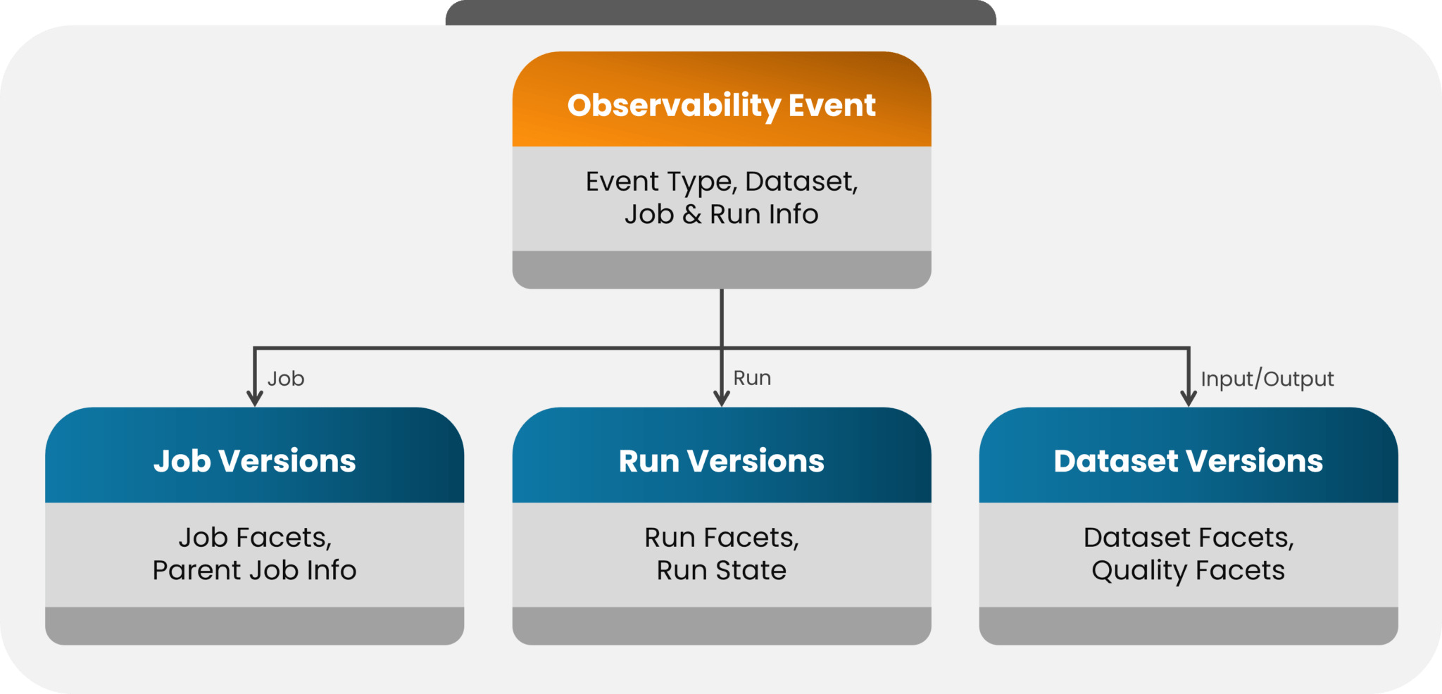 Enabling Cross Platform Data Observability In Lakehouse Environment