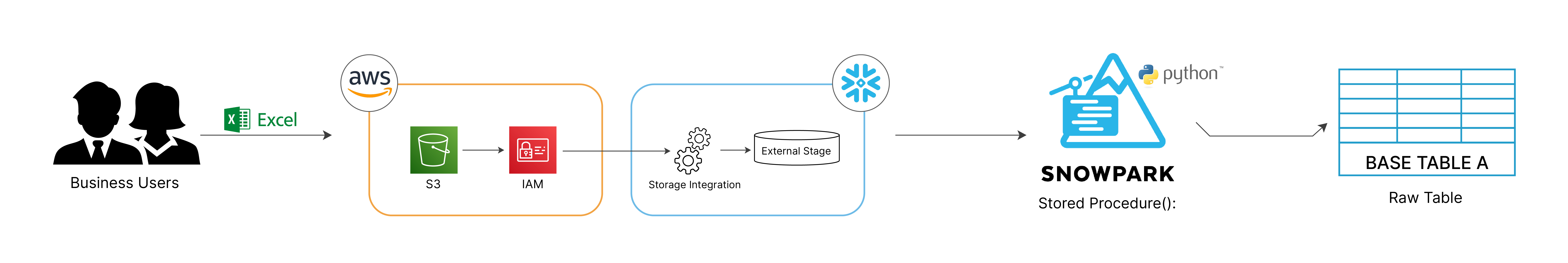 Simplifying Excel Data Migration To Snowflake With Snowpark Python