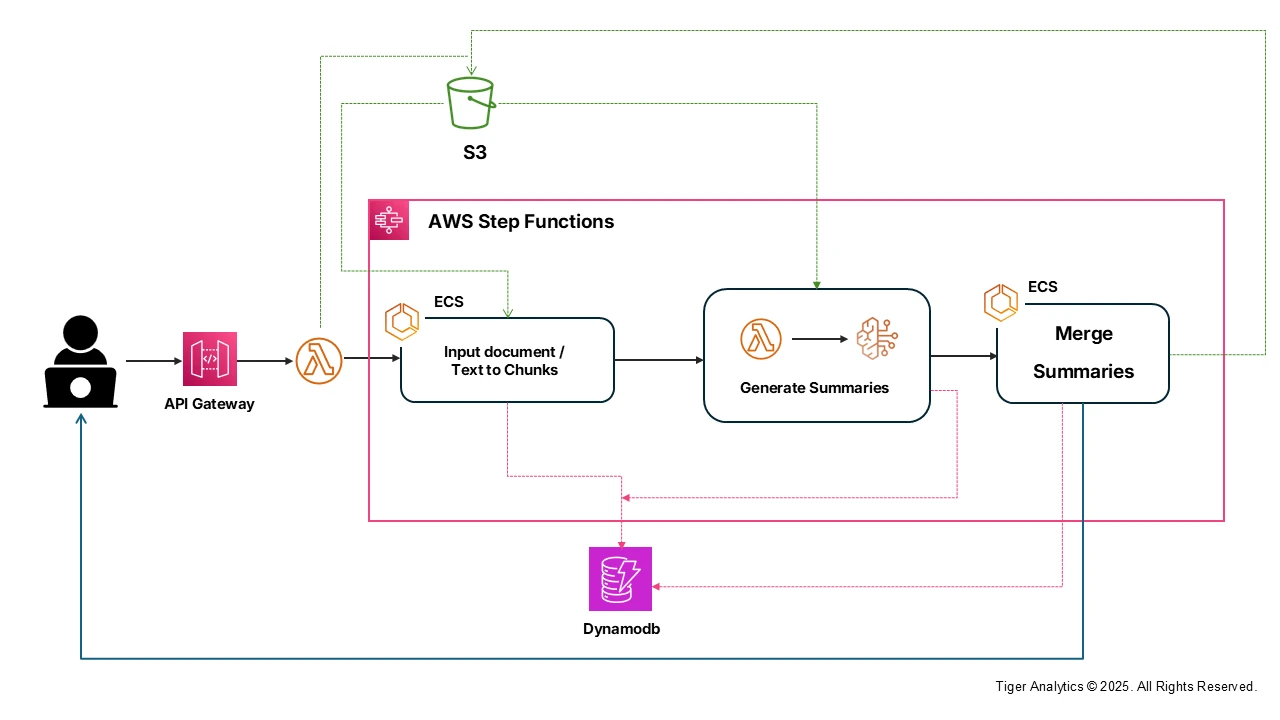 Scaling Content Summarization with AWS Bedrock