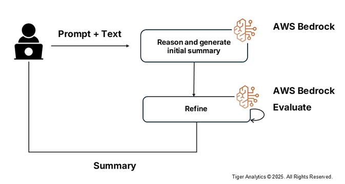 Scaling Content Summarization with AWS Bedrock